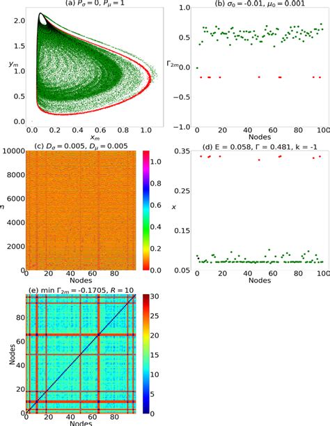 Some Random Nodes In The Solitary Domain Parameters Download Scientific Diagram