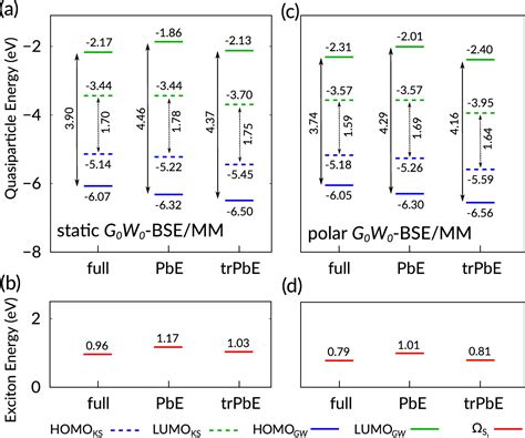 Quantum Quantum And Quantum Quantum Classical Schemes For Near Gap Excitations With Projection