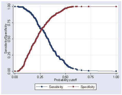 Applied Logistic Regression Second Edition By Hosmer And Lemeshow Chapter 5 Assessing The Fit