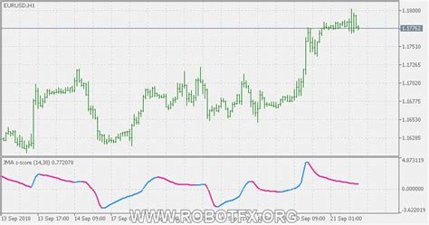 alice wonders on linkedin jma z score indicator metatrader 5