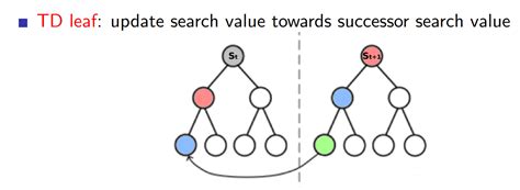Td Leaf Update R Reinforcementlearning