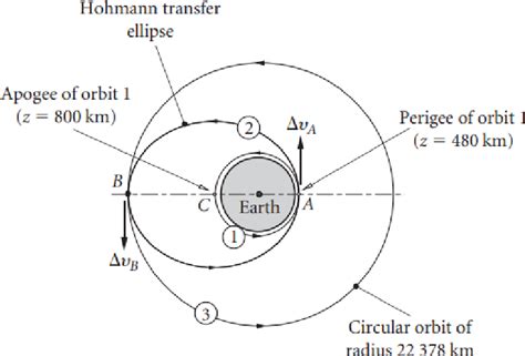 Figure 21 From Genetic Algorithm For Multi Gravity Assist Interplanetary Trajectory