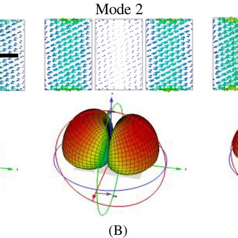 Simulated Current Distribution And Radiation Patterns Of The Three Download Scientific Diagram