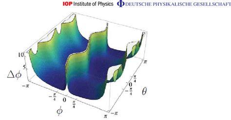 A Plot Of The Phase Sensitivity As A Function Of The Probe Phase φ And Download Scientific