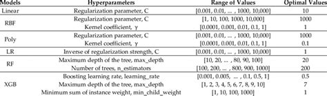Hyperparameter Tuning For Each Classification Method Case 2