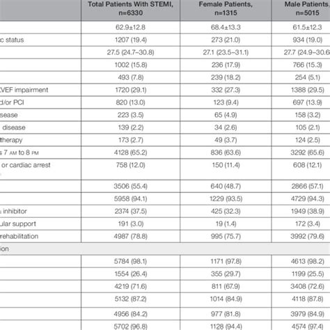 Baseline And Discharge Characteristics According To Sex Download