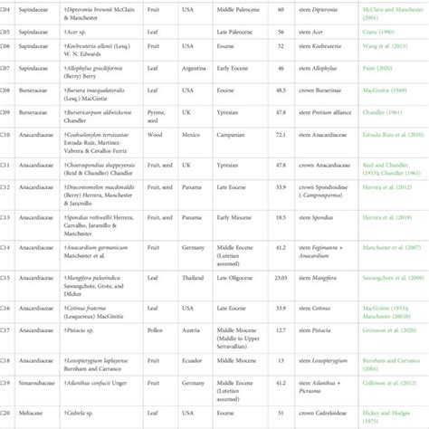 Summary Of Fossils Used To Calibrate The Genus Level Molecular Dating Download Scientific