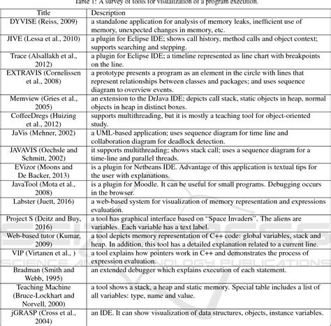 Table 1 From A Tool For Visualizing The Execution Of Programs And Stack