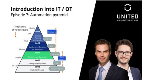 2 1 Automation Pyramid
