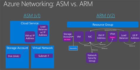 Configure Microsoft Azure S S And P S Vpn By Jamunir Fiverr