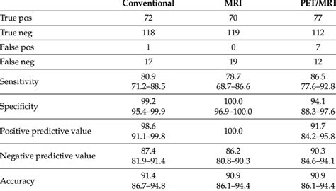 Detection Rate Of Lymph Node Metastases In Conventional Imaging Mri