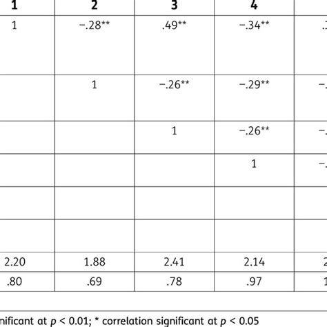 Bivariate Correlations And Descriptive Statistics Download Scientific