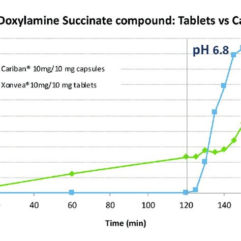 Comparison Of Dissolution Profile Between Tablets And Capsules Ph 12