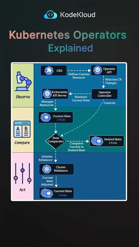 kodekloud lnk bio · link in bio