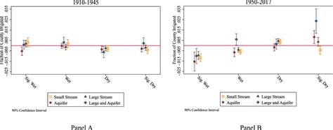 Effect Of Irrigation Water Storage On Irrigated Acreage By Download Scientific Diagram