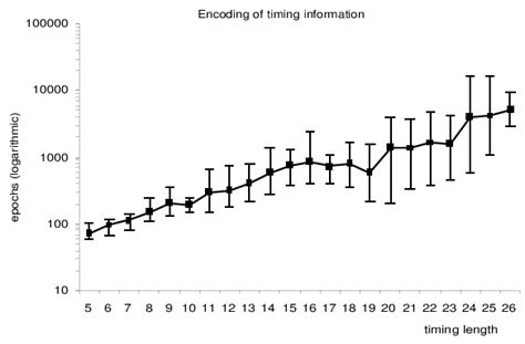 The Effect Of Complexity Of Timing Information On The Required Number