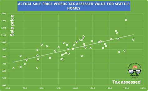 Seattle Property Tax Assessments Compared To Corresponding Market Values