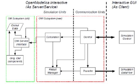 Openmodelica Interactive System Architecture Overview Download
