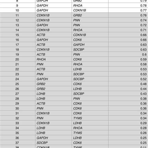 Summarizes Coefficients Of Correlation R Squared For Tested Genes And Download Table