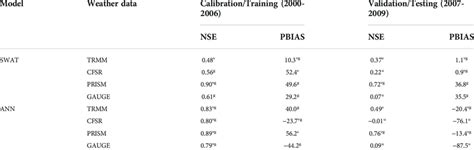 Statistical Performance Of Swat And Ann Models Driven By Different Download Scientific Diagram