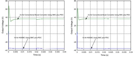 Simulated Output Voltage Of Noebc And Conventional Boost Converter Download Scientific Diagram