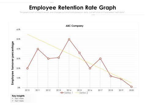 Employee Retention Rate Graph Ppt Powerpoint Presentation Pictures Portrait Pdf