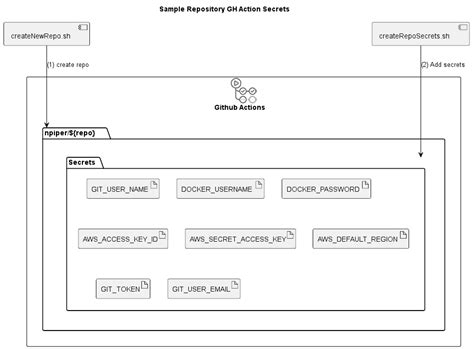 Github Npiperghactions Accelerator Github Actions Accelerator For Command Line Api
