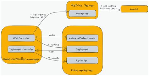 A Guide To Kubernetes Autoscaling Tools With Linode Kubernetes Engine Hackernoon