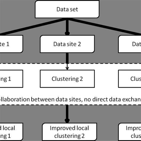 Collaborative Clustering Download Scientific Diagram