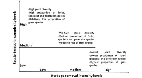 Overall Effects Of Herbage Removal Intensity And Spatio Temporal