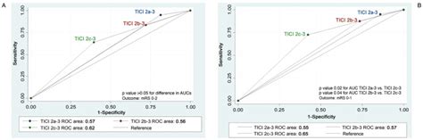 Not All “successful” Angiographic Reperfusion Patients Are An Equal Validation Of A Modified