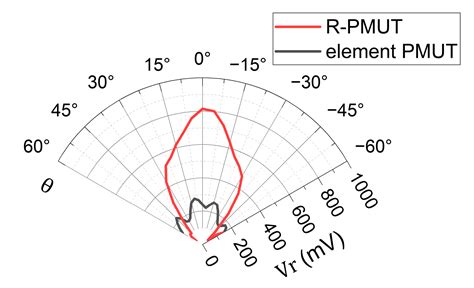 Reconfigurable Scaln Piezoelectric Micromachined Ultrasonic Transducer Arrays For Range Finding