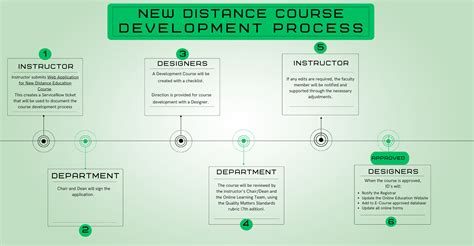 course development design center