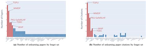 Position Llm Unlearning Benchmarks Are Weak Measures Of Progress