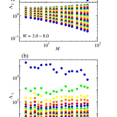 The Renormalized Localization Correlation Length Λαm W λαm W