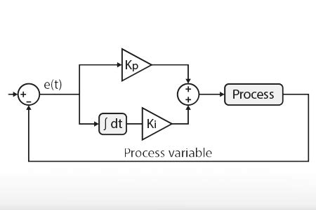 PI Controller Implementation For Current Control Imperix
