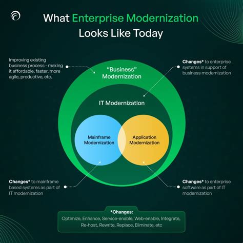 Rapidops Inc On Linkedin Enterprisemodernization Businesstransformation