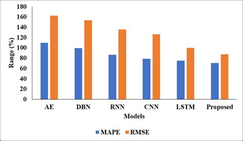graphical comparison of proposed model download scientific diagram