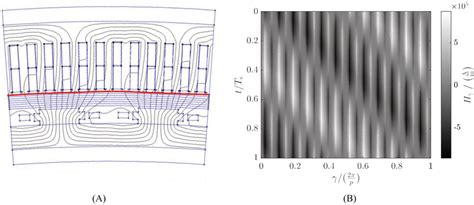 a 2d finite element method model of the high temperature