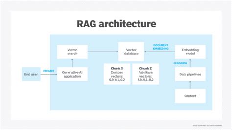 5 Top Rag Tools For 2025 Techtarget