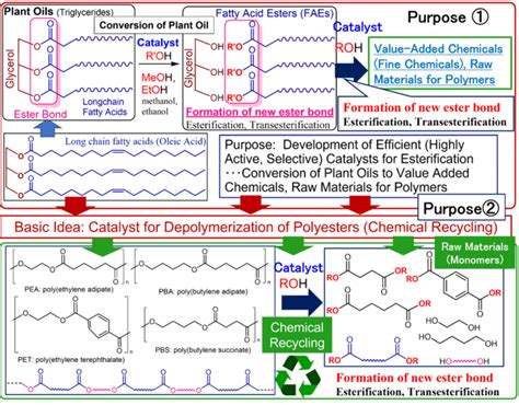 A High Performance Catalyst That Dissolves Polyester And Realizes Chemical