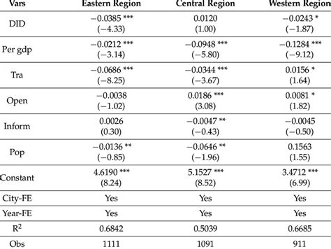Test For Heterogeneity Of Test Area Categories Download Scientific Diagram