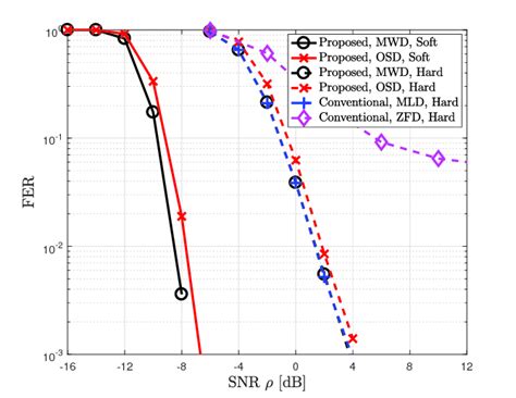 Fer Vs Snr Of The Proposed And Conventional Detection Methods When U Download Scientific