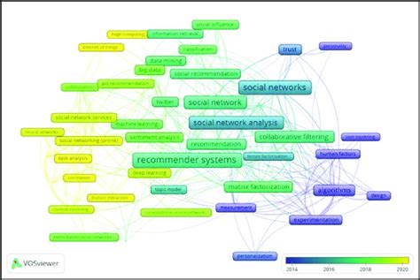 Keywords Co Occurrences Download Scientific Diagram