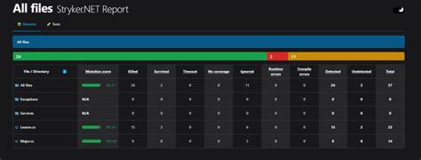 Hassan Jalali On Linkedin Csharp Unittesting Aspnetcore Dotnet Dotnetdeveloper