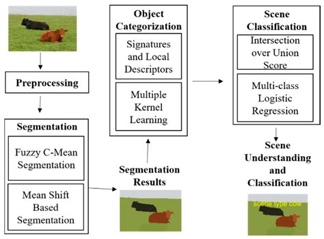 Sensors Free Full Text A Novel Statistical Method For Scene Classification Based On Multi