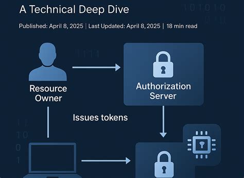 Oauth 20 And Openid Connect For Api Security