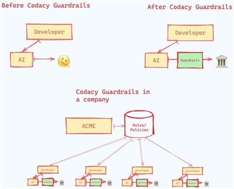Ai Is Writing More Of Your Code Whos Making Sure Its Safe Yesterday
