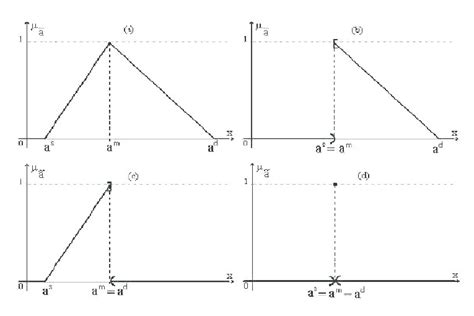 Triangular Fuzzy Numbers Download Scientific Diagram