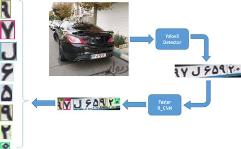 Architecture Of The Proposed License Plate Recognition System Download Scientific Diagram